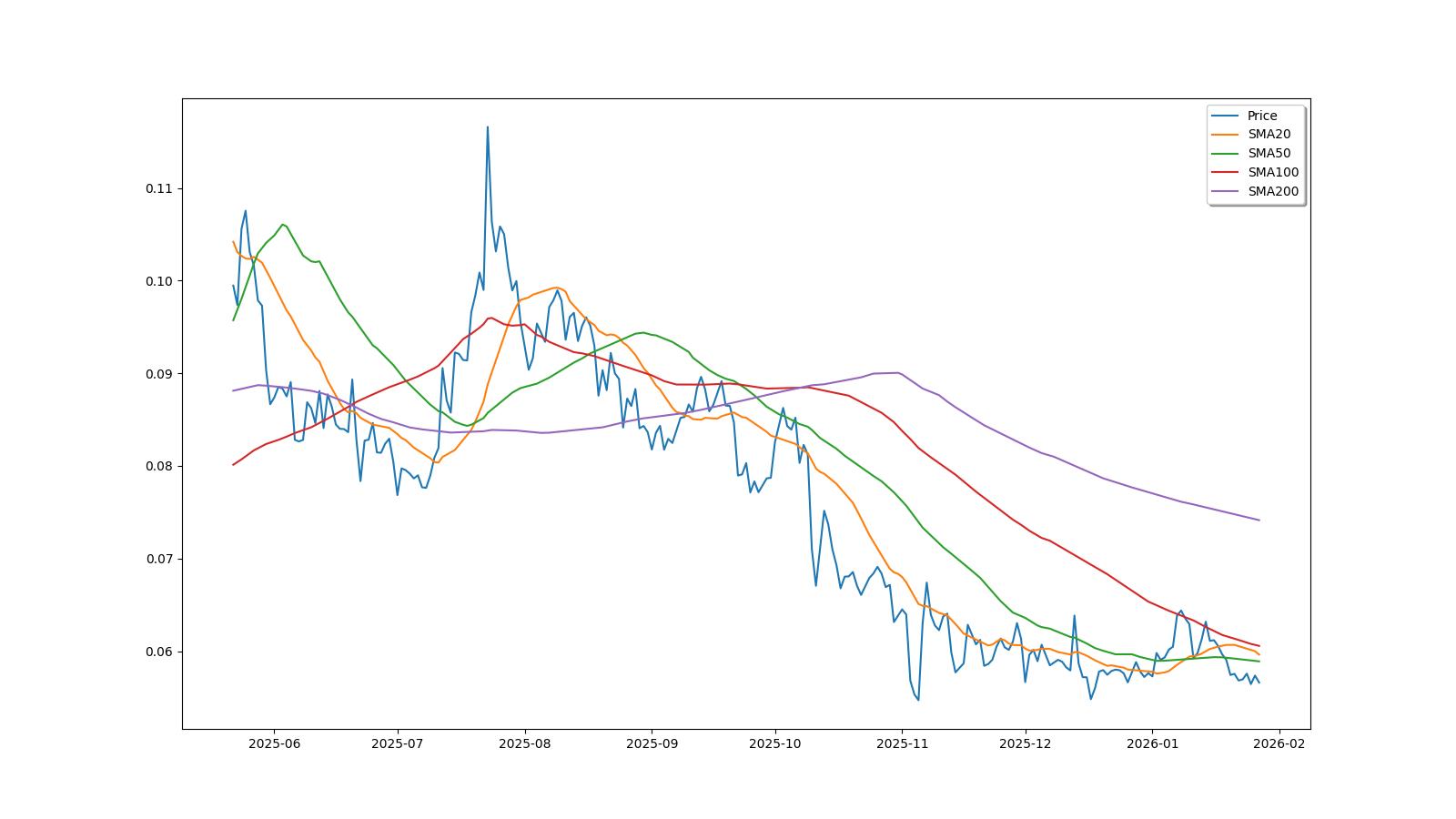Ardor Simple Moving Averages