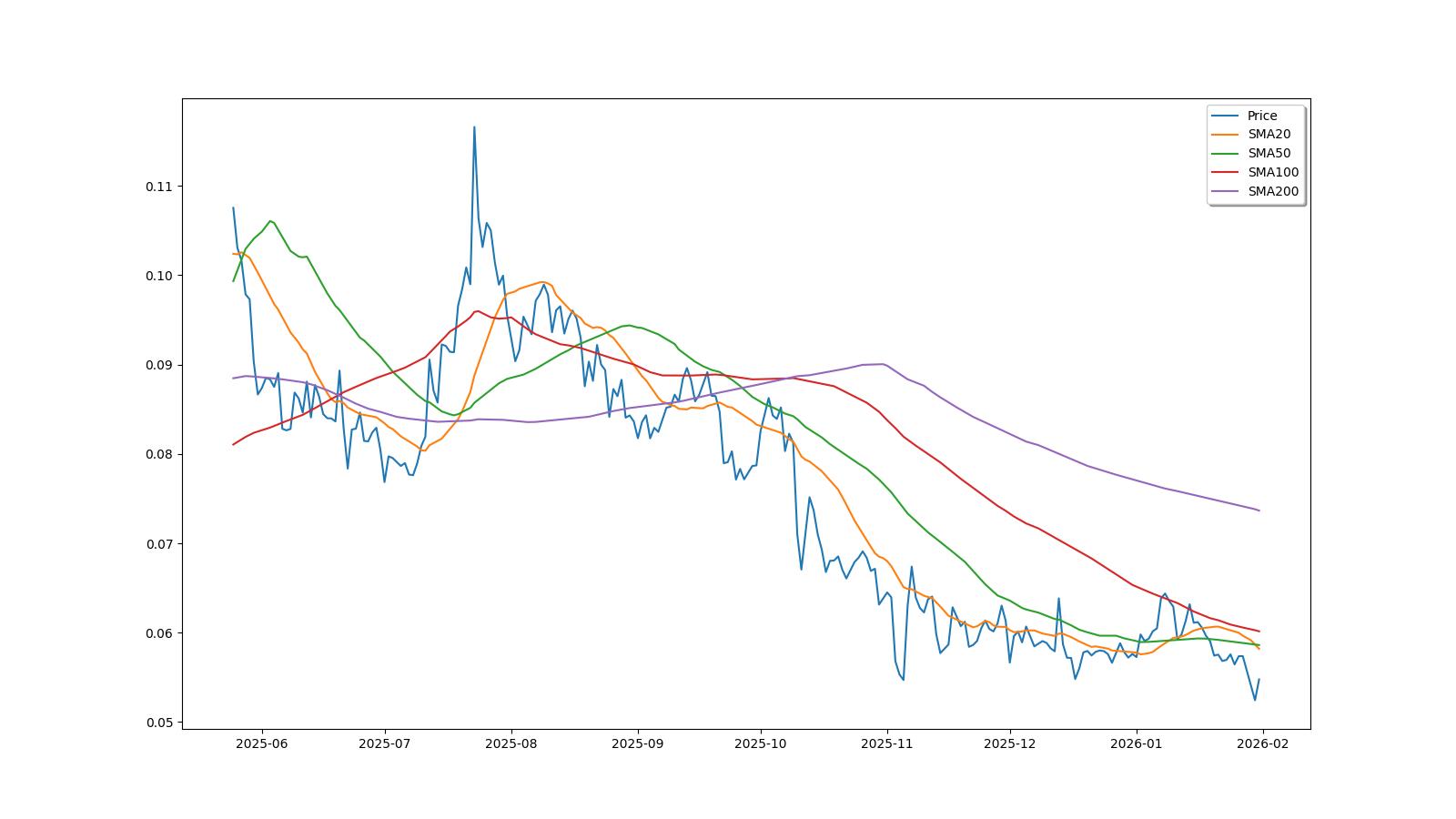 아더 Simple Moving Averages