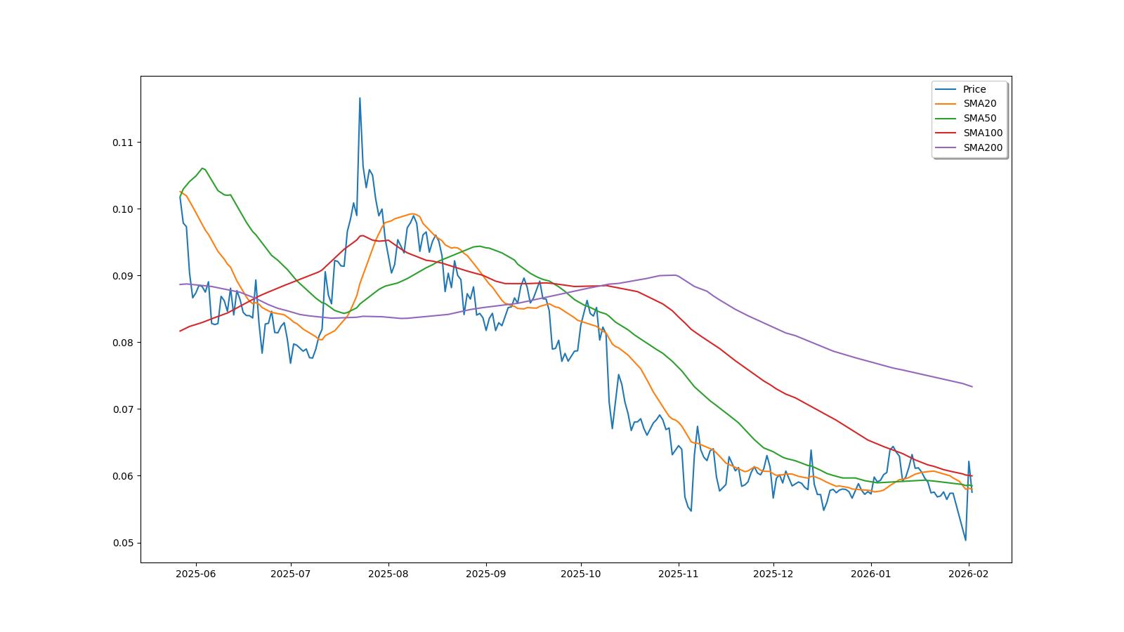 Ardor Simple Moving Averages