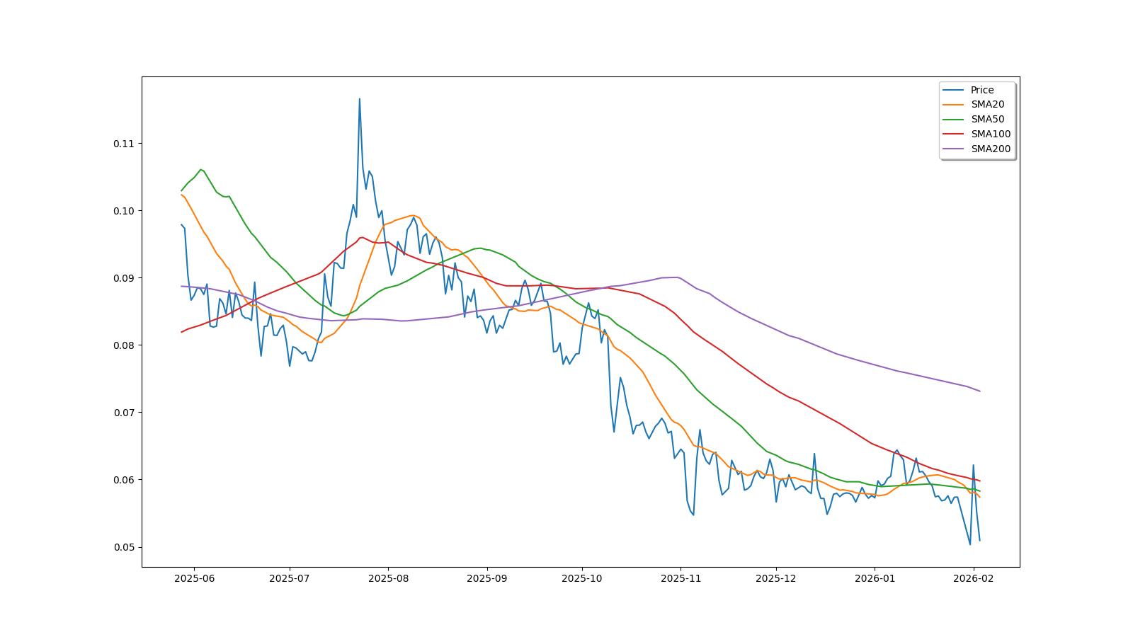 Ardor Simple Moving Averages