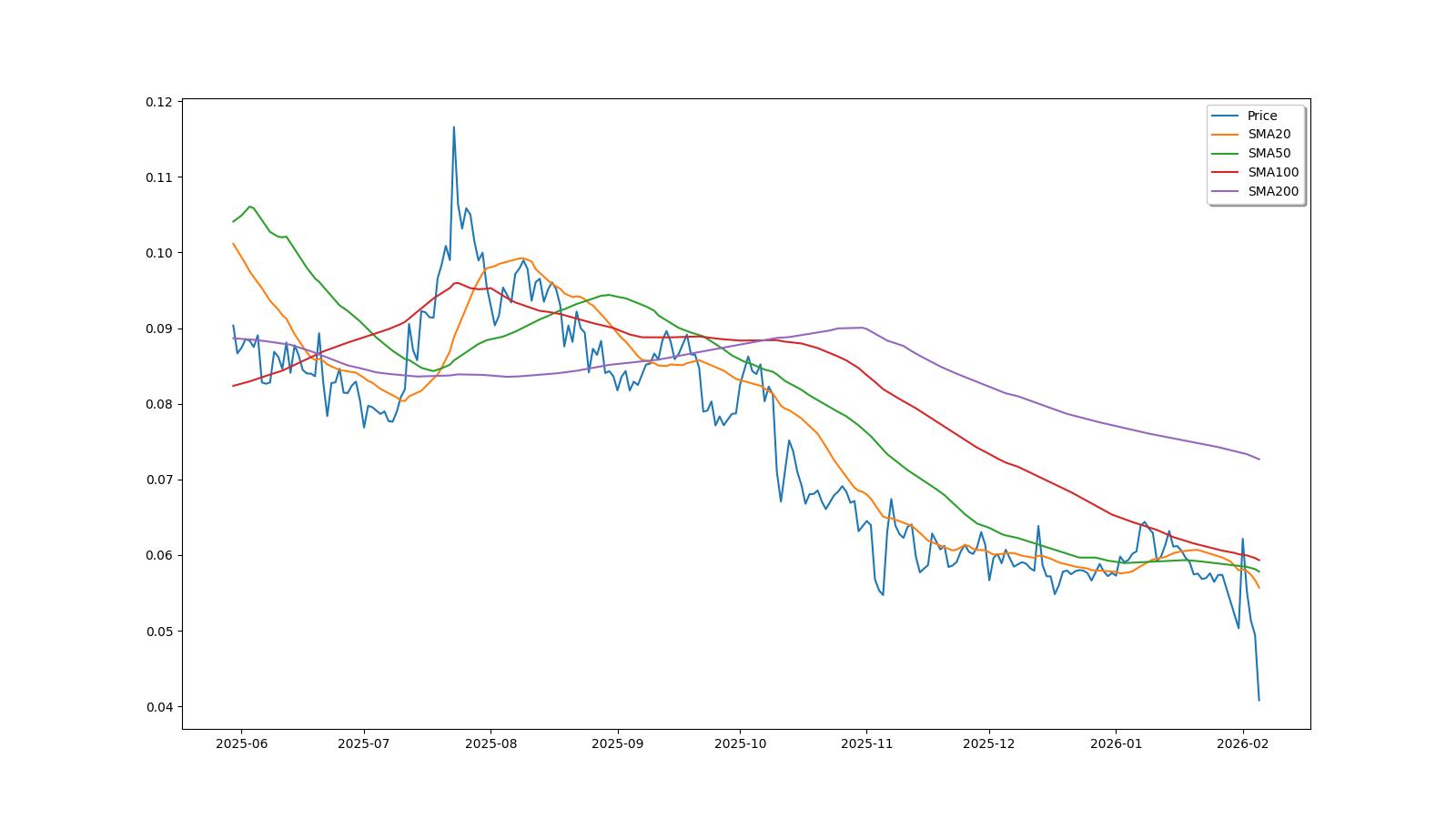 阿朵币 Simple Moving Averages