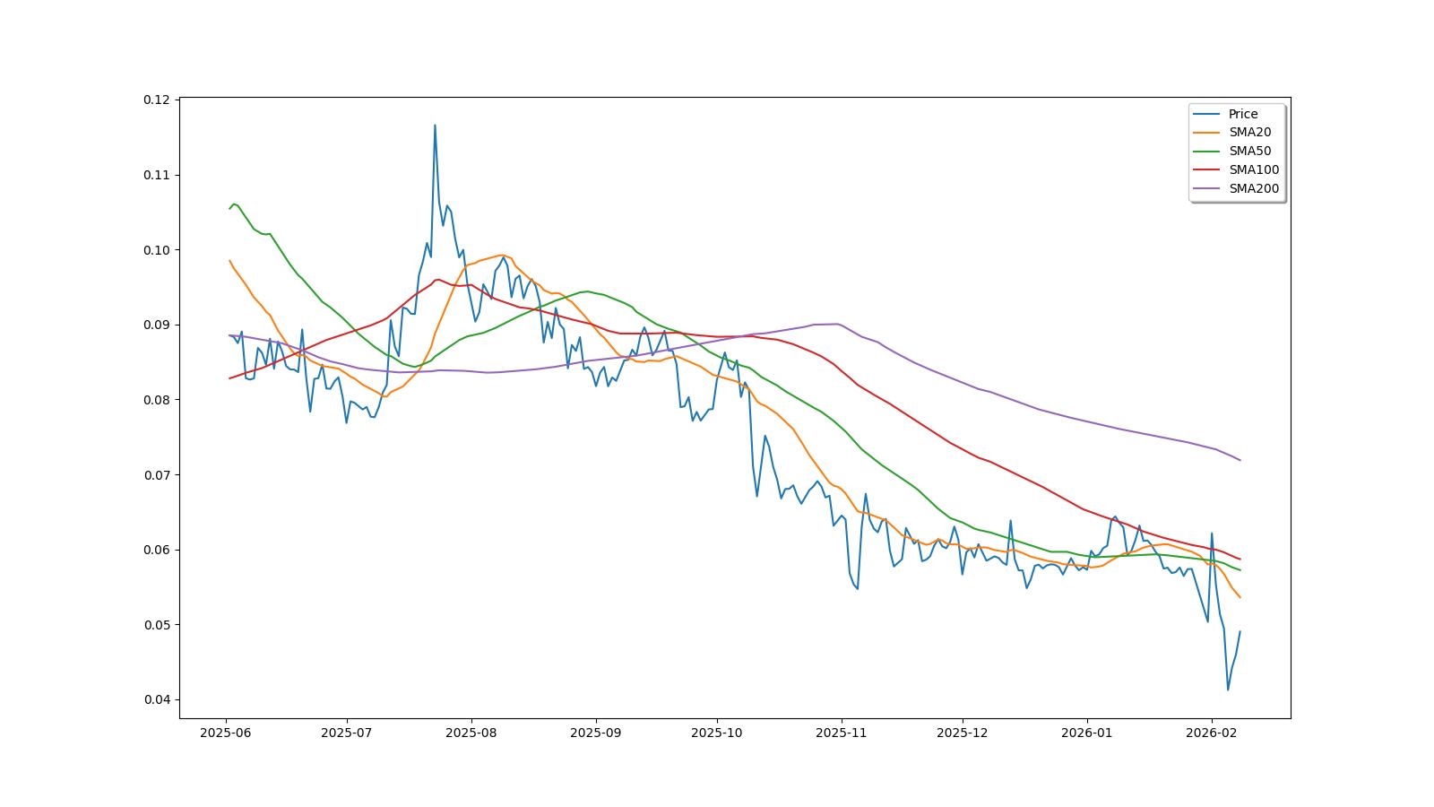 Ardor Simple Moving Averages