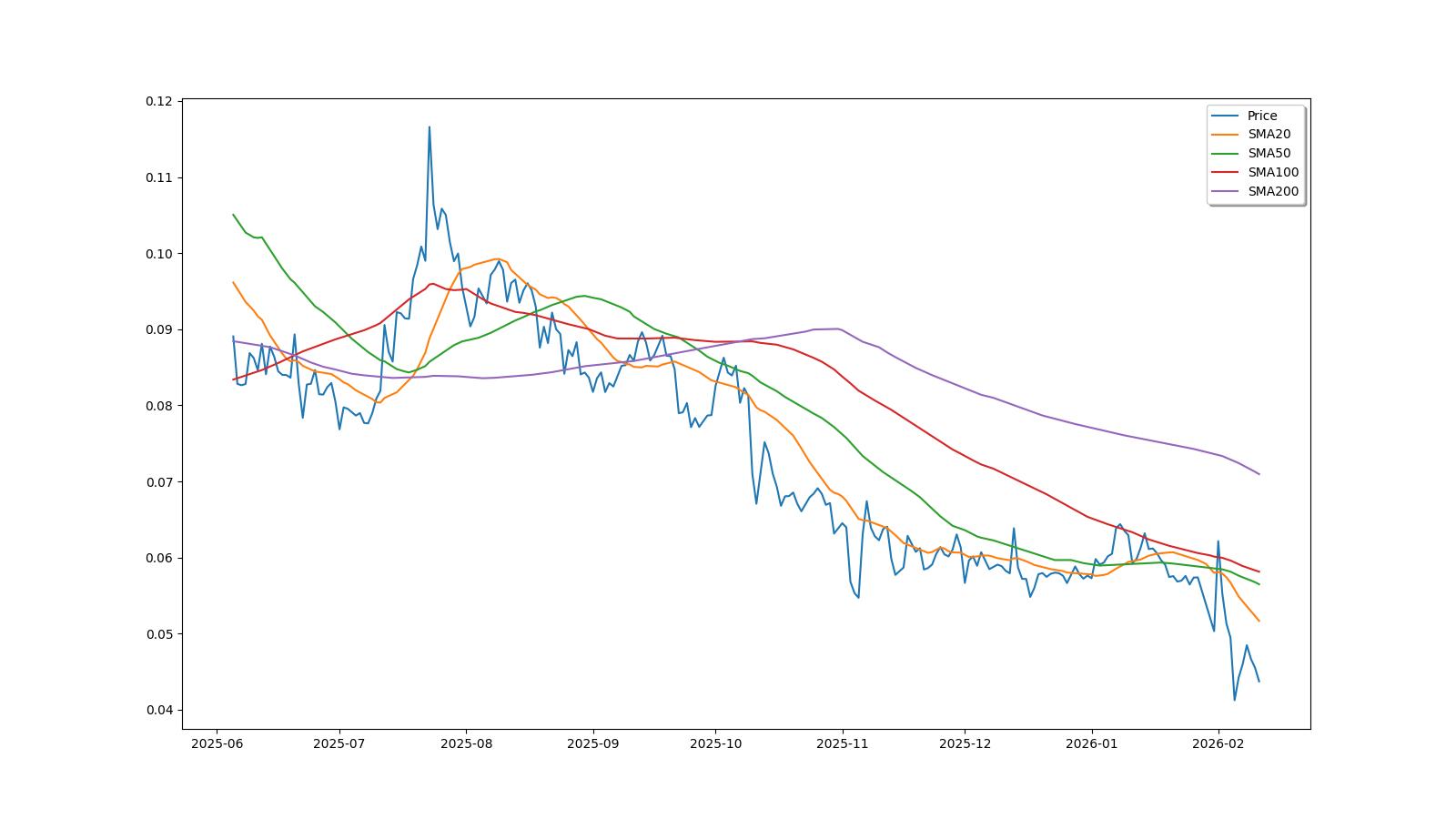 Ardor Simple Moving Averages