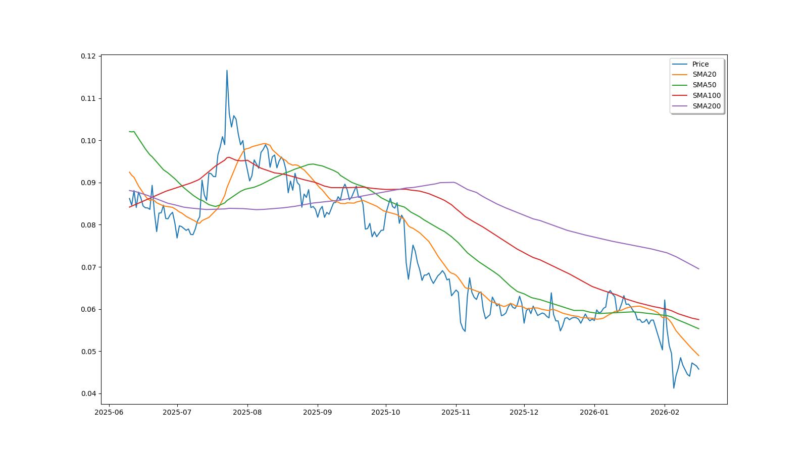 Ardor Simple Moving Averages