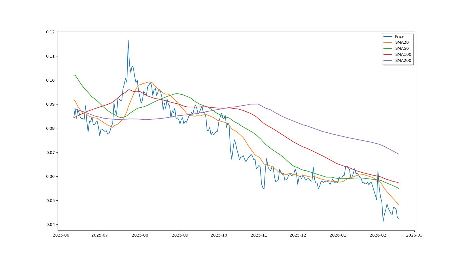 Ardor Simple Moving Averages