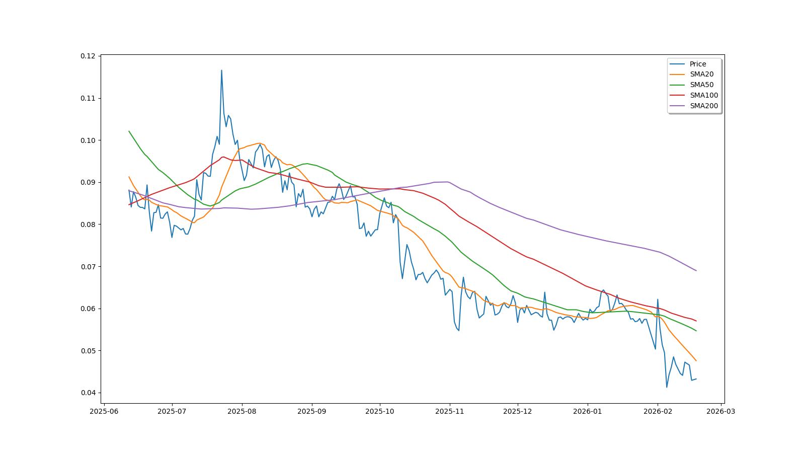 Ardor Simple Moving Averages