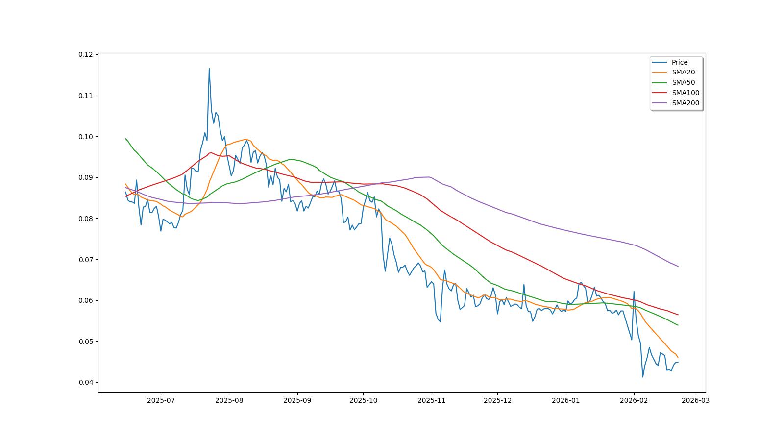 아더 Simple Moving Averages