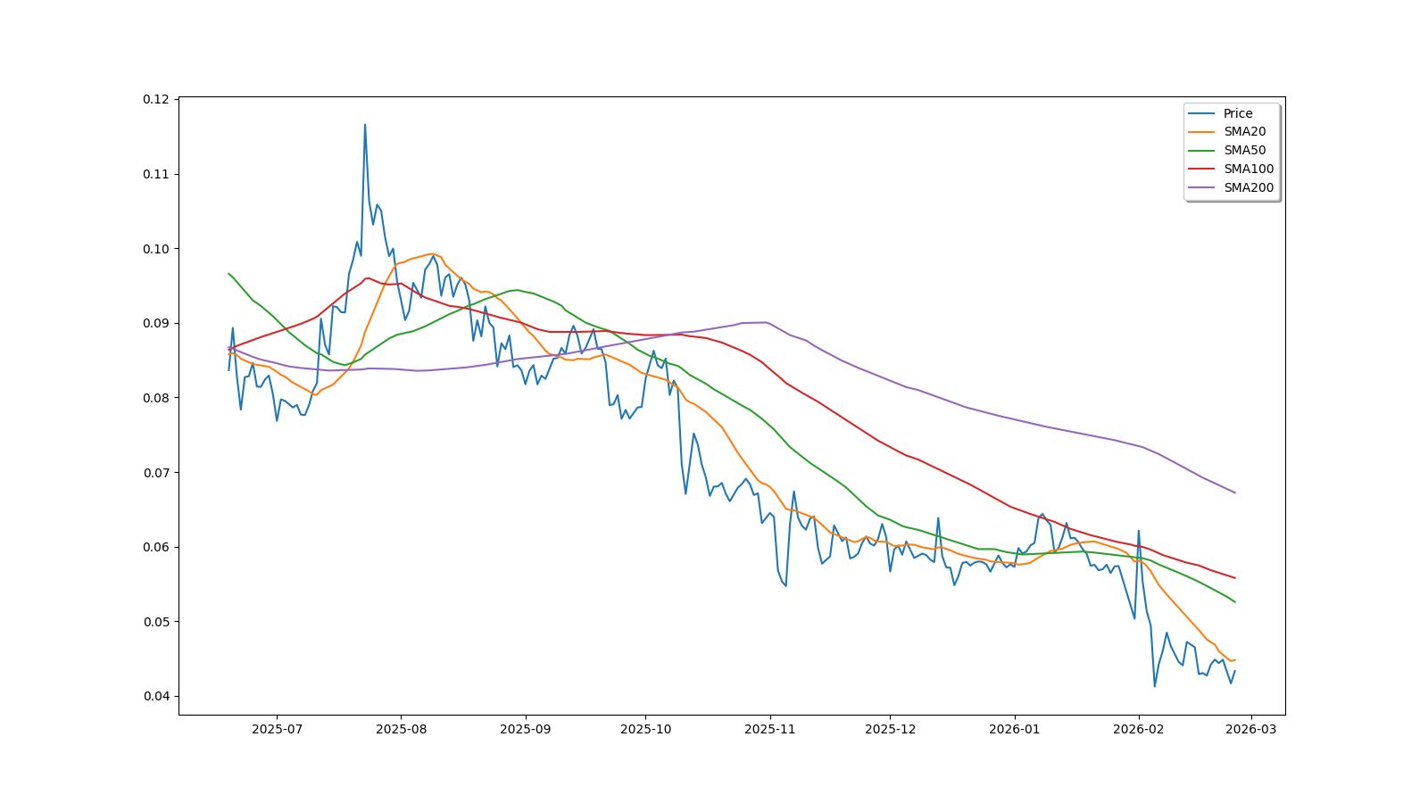 Ardor Simple Moving Averages