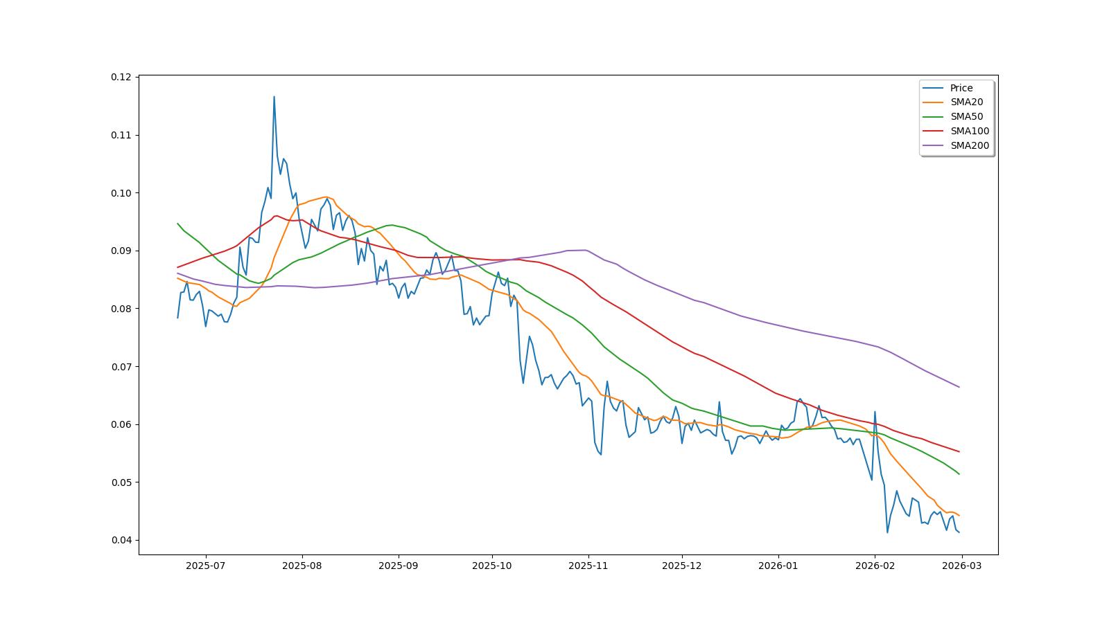 Ardor Simple Moving Averages