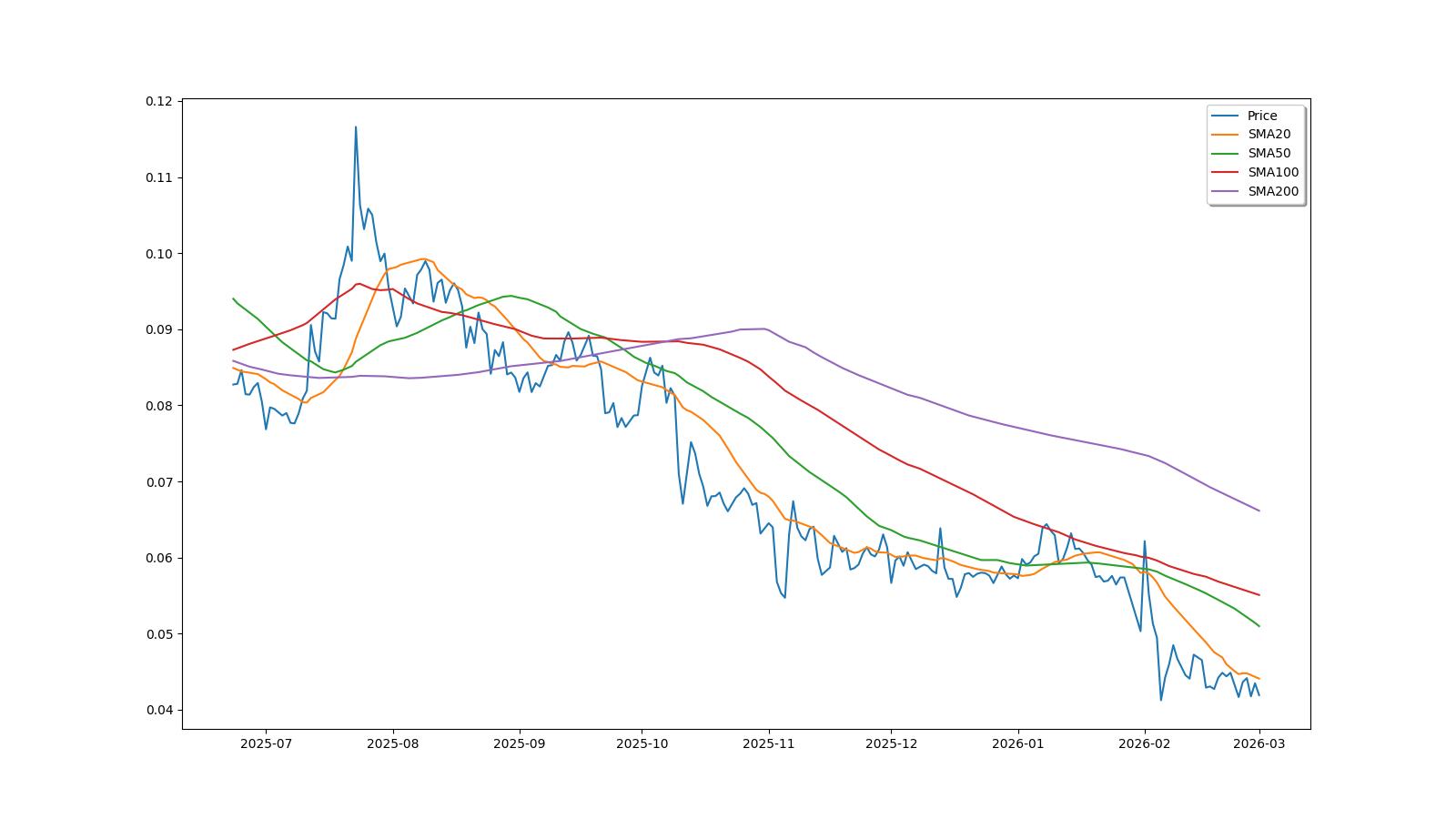 Ardor Simple Moving Averages