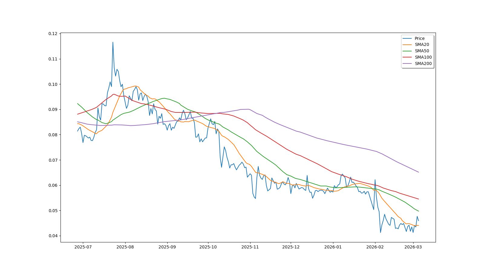 Ardor Simple Moving Averages