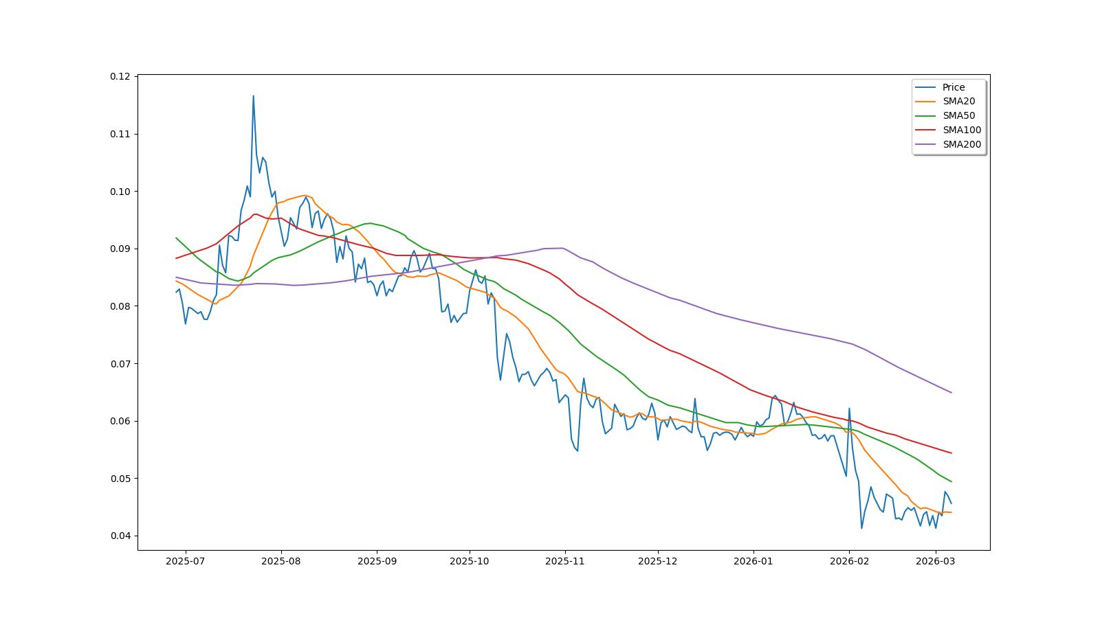 Ardor Simple Moving Averages
