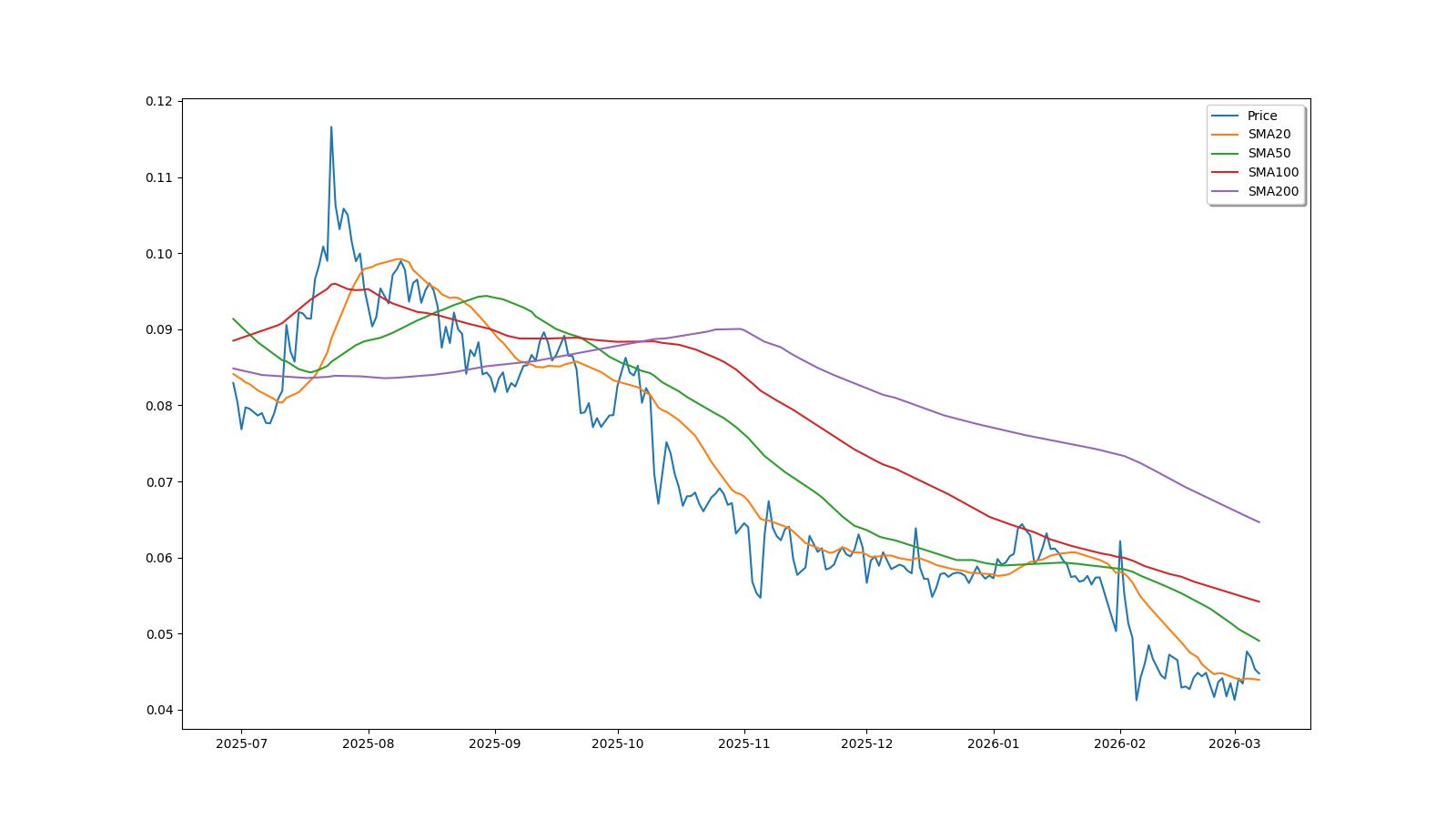 Ardor Simple Moving Averages