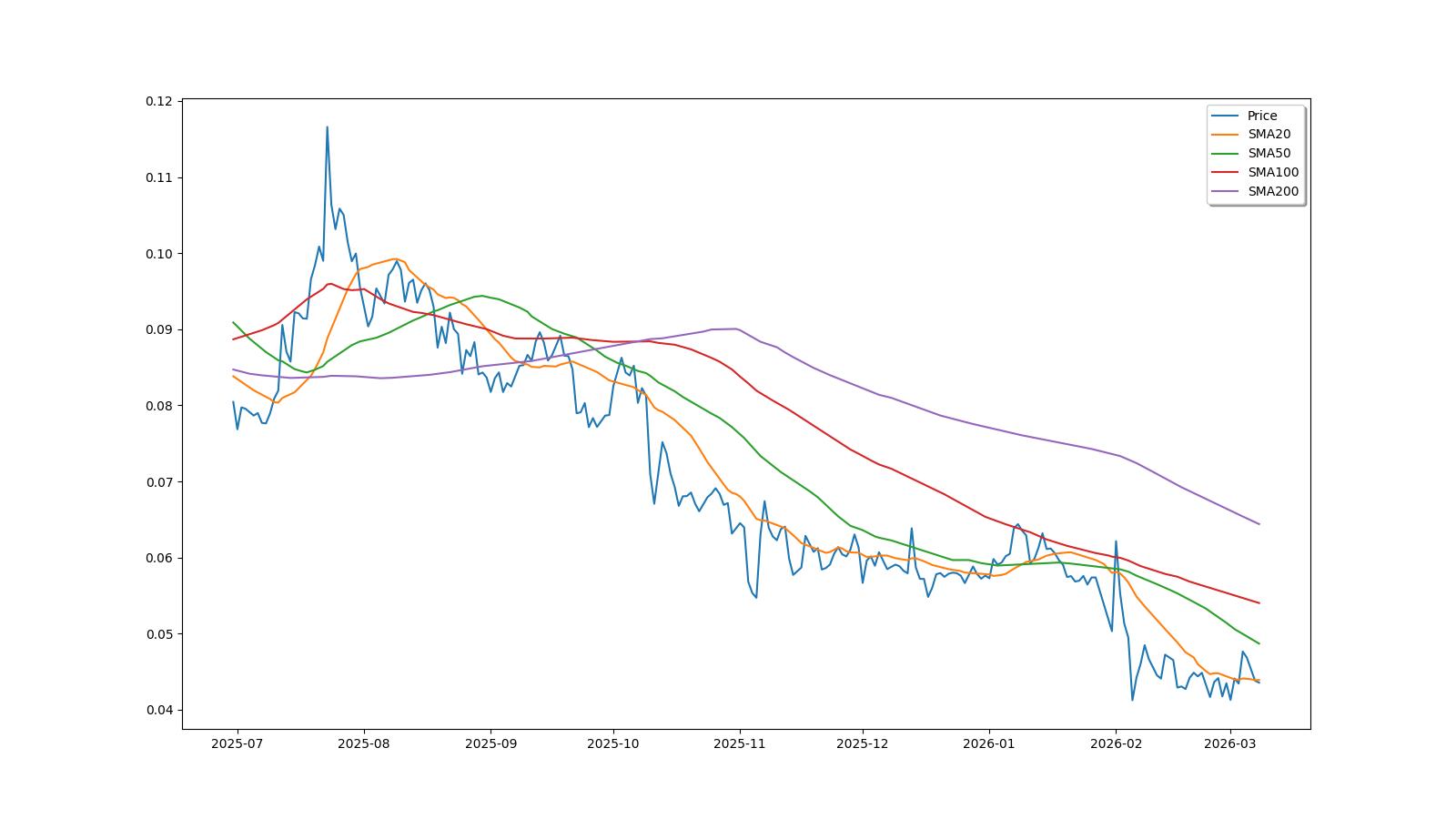 Ardor Simple Moving Averages