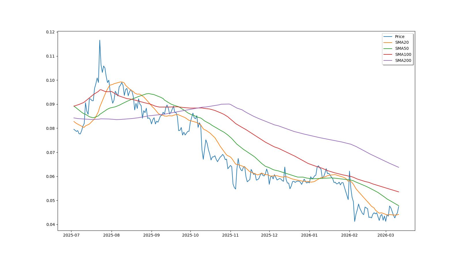 Ardor Simple Moving Averages