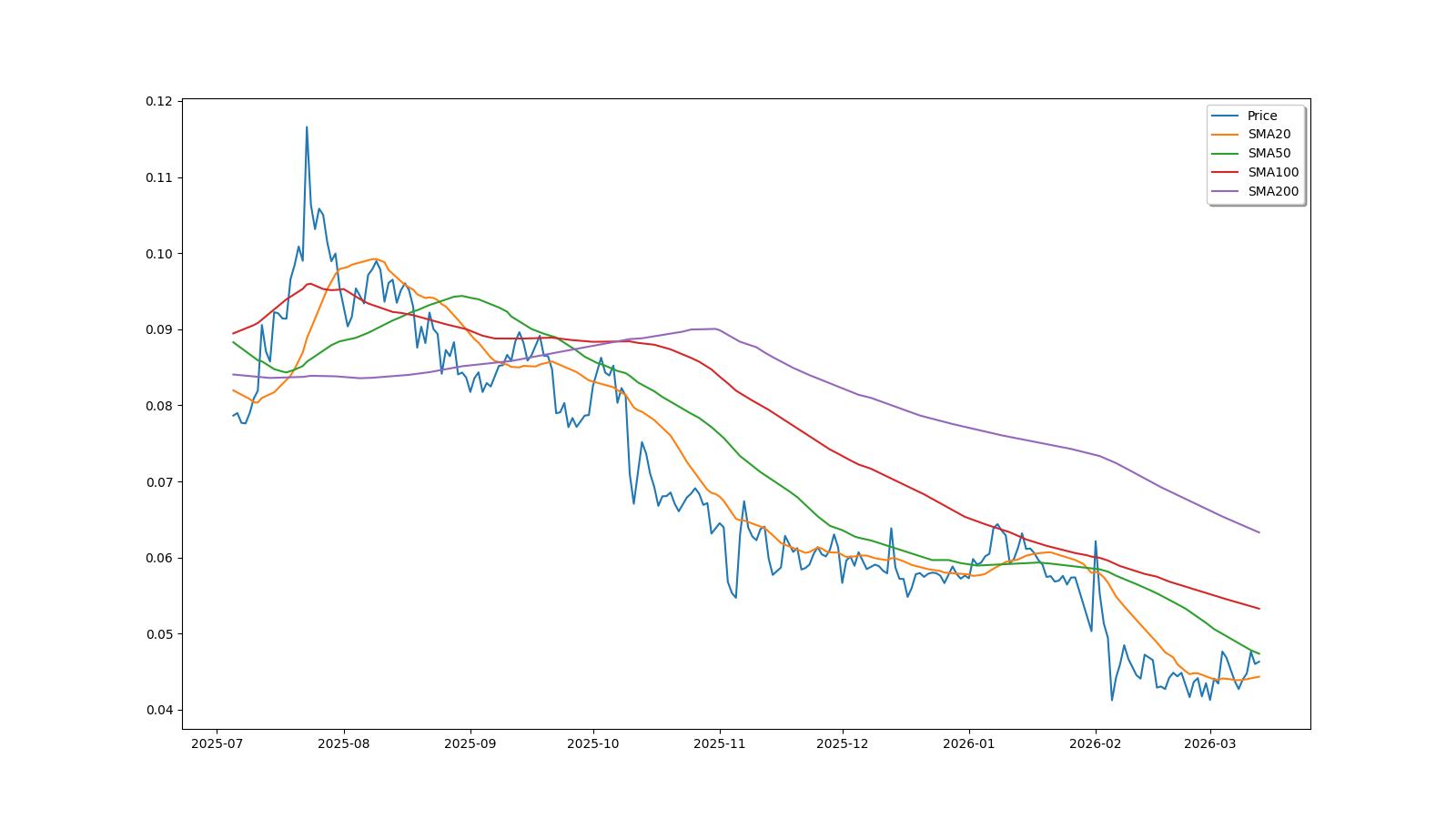 Ardor Simple Moving Averages