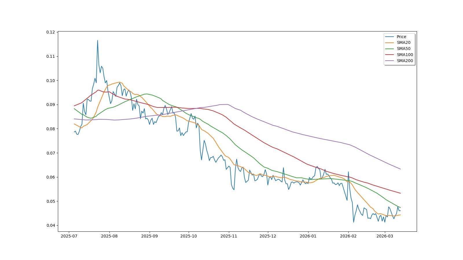 Ardor Simple Moving Averages
