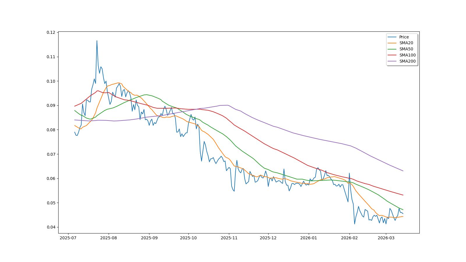 Ardor Simple Moving Averages
