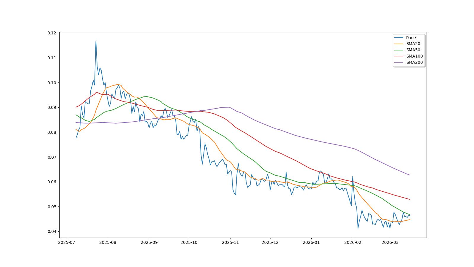 Ardor Simple Moving Averages
