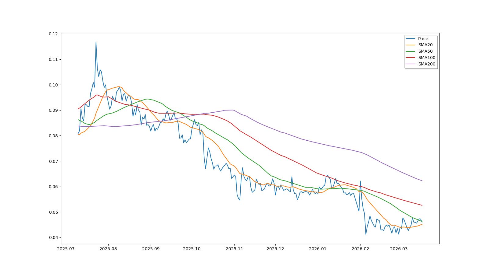 Ardor Simple Moving Averages