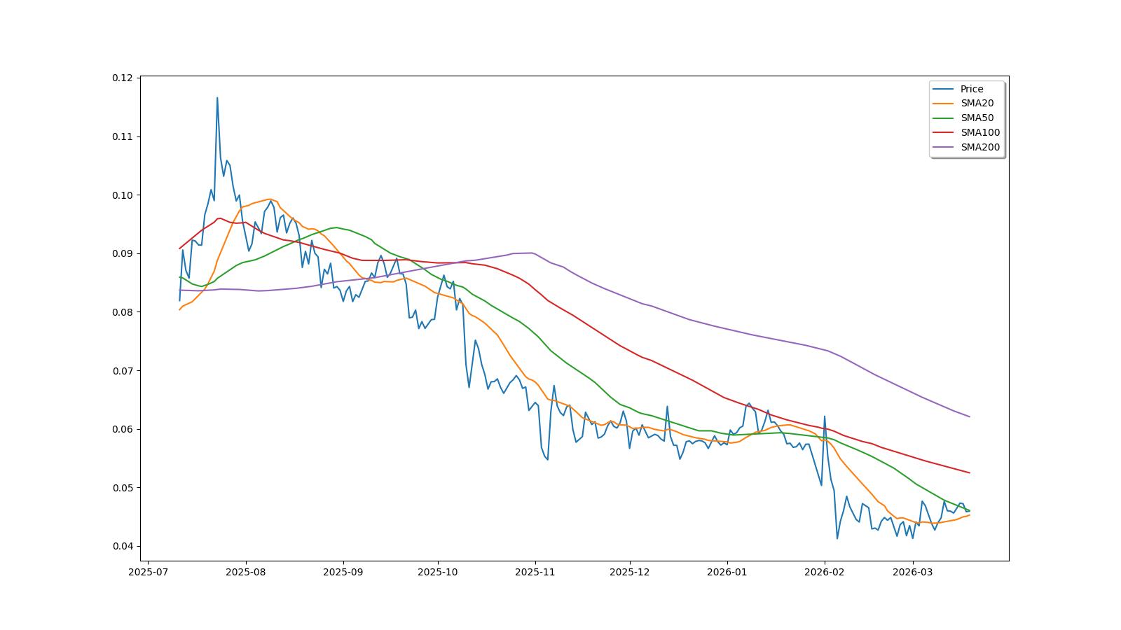 Ardor Simple Moving Averages