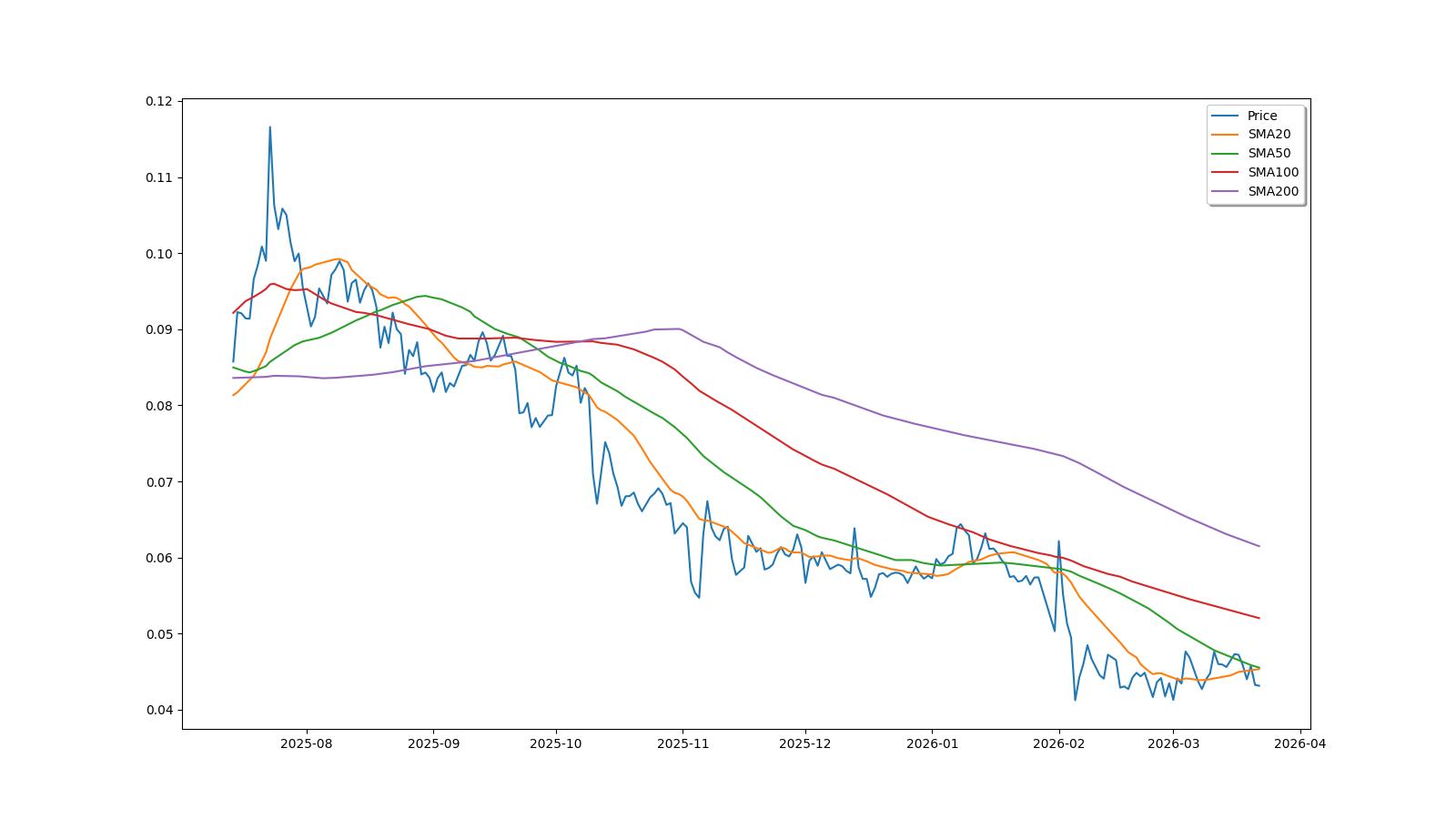 阿朵币 Simple Moving Averages