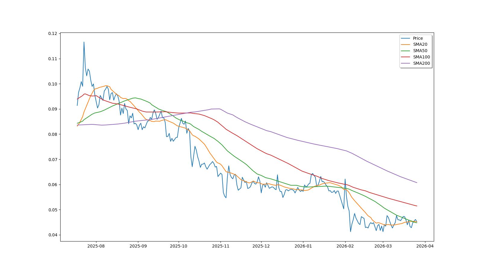 Ardor Simple Moving Averages