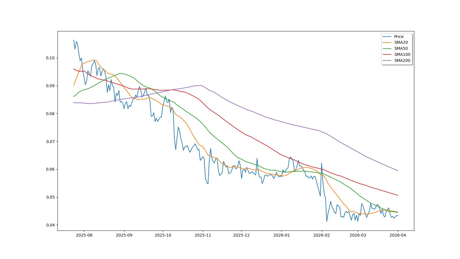 Ardor Simple Moving Averages