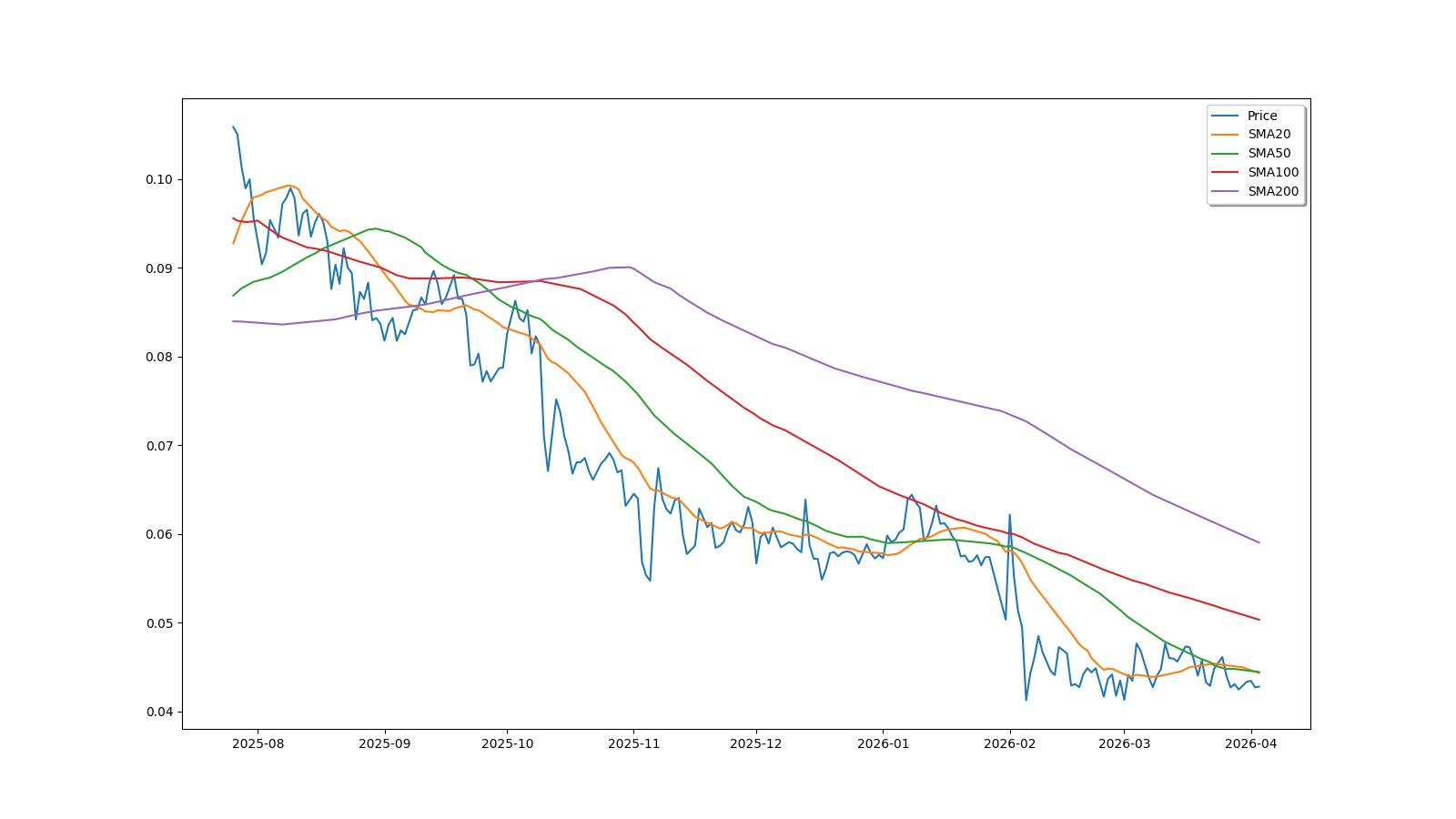 Ardor Simple Moving Averages