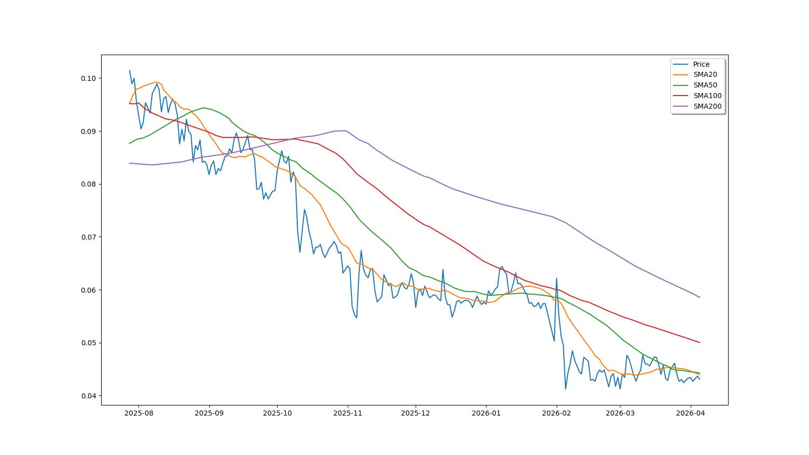 Ardor Simple Moving Averages