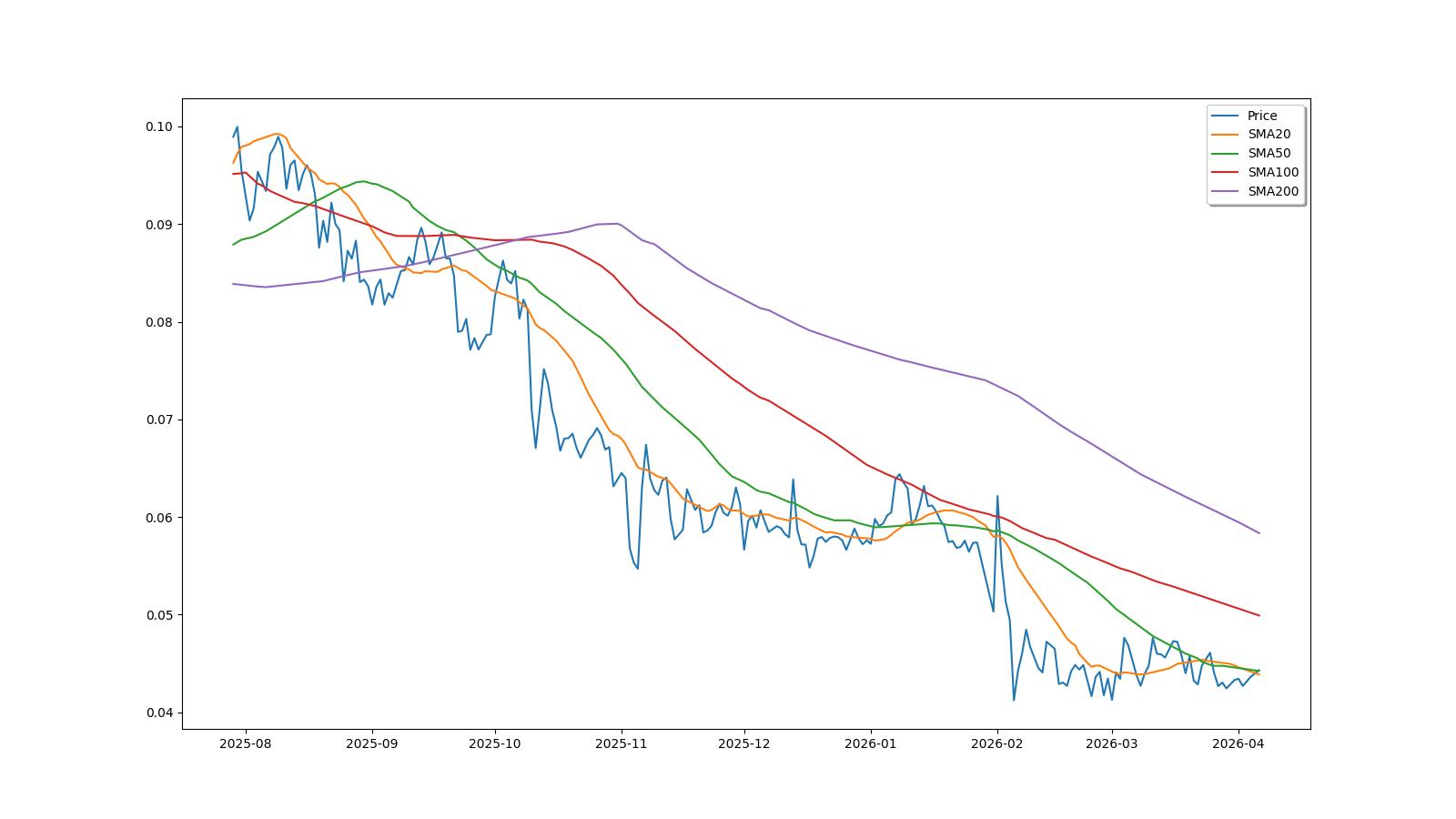 아더 Simple Moving Averages