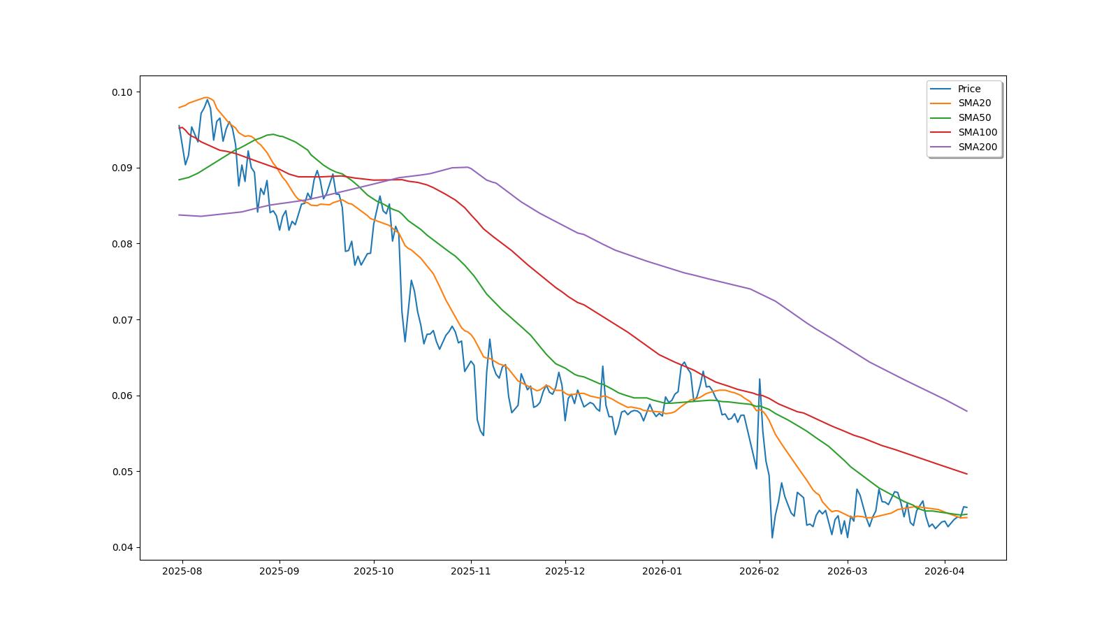 Ardor Simple Moving Averages