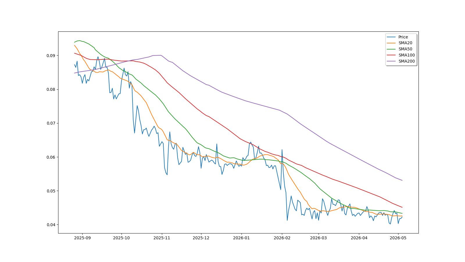 Ardor Simple Moving Averages