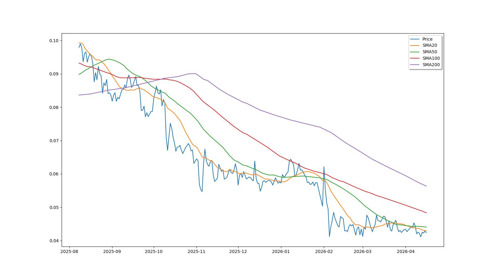 Ardor Simple Moving Averages