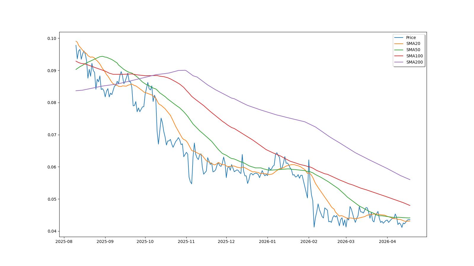 Ardor Simple Moving Averages