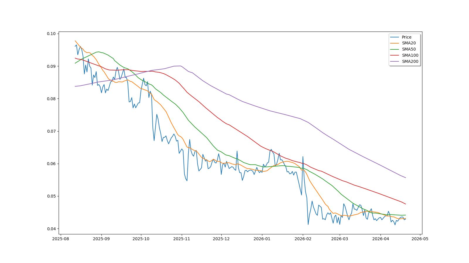 아더 Simple Moving Averages