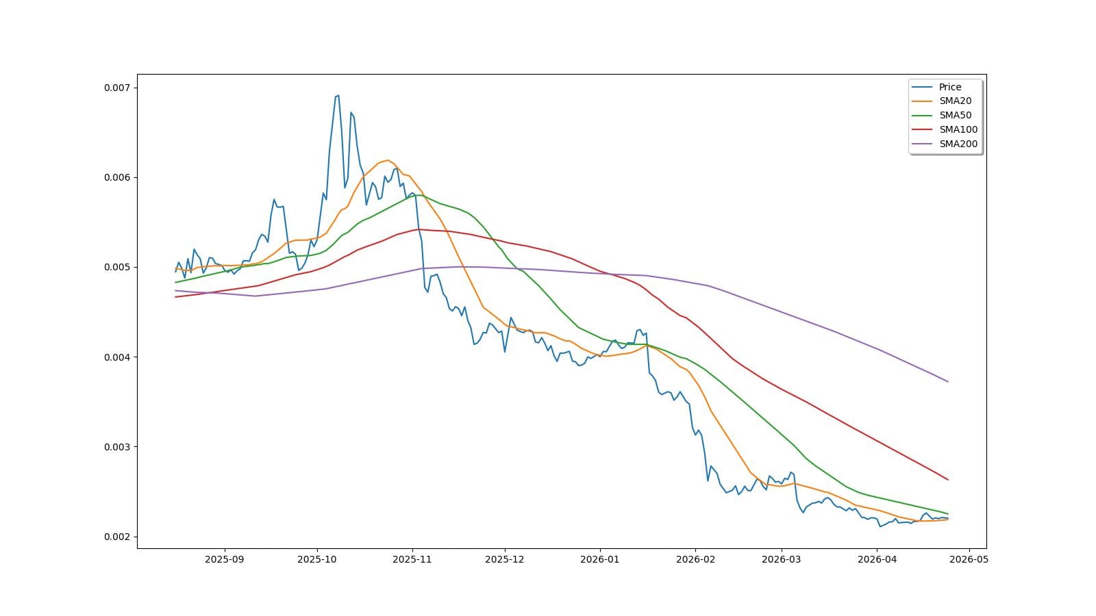 Arena Token Simple Moving Averages