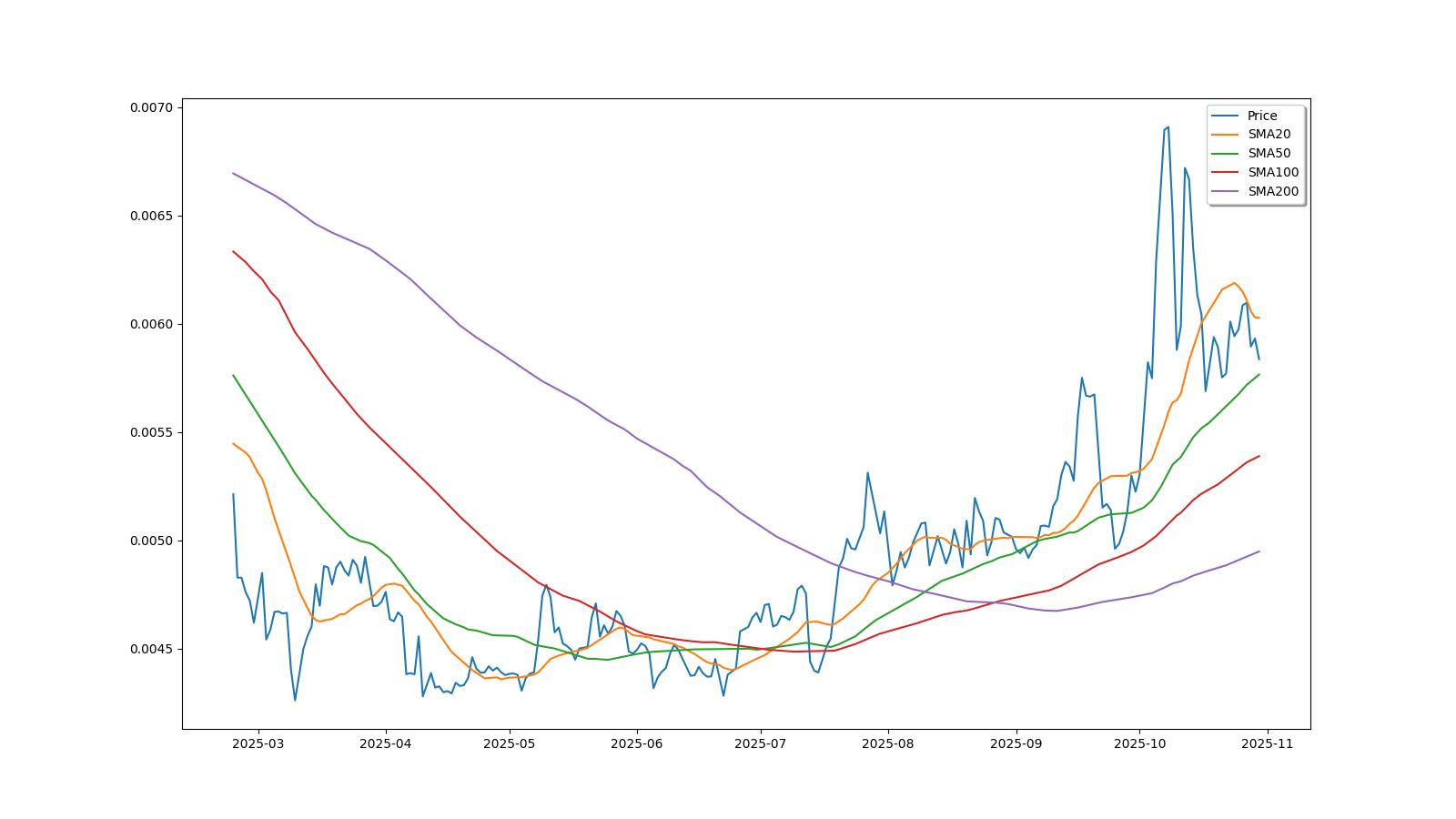 Arena Token Simple Moving Averages