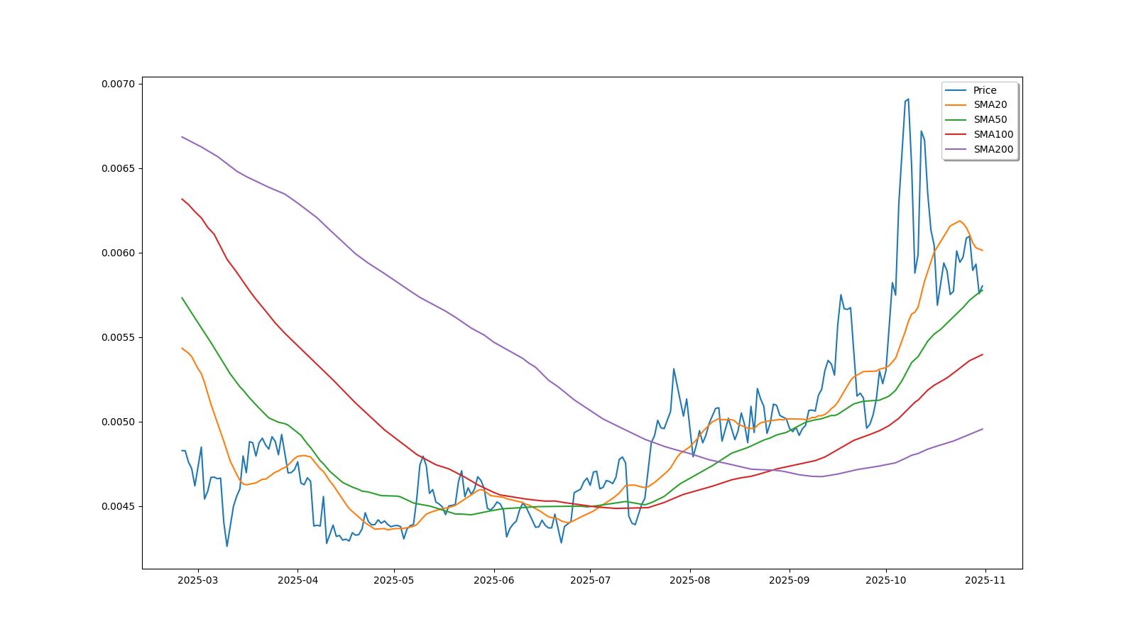 Arena Token Simple Moving Averages