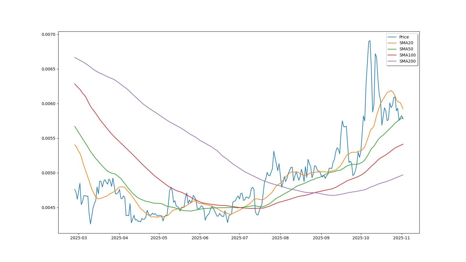 Arena Token Simple Moving Averages