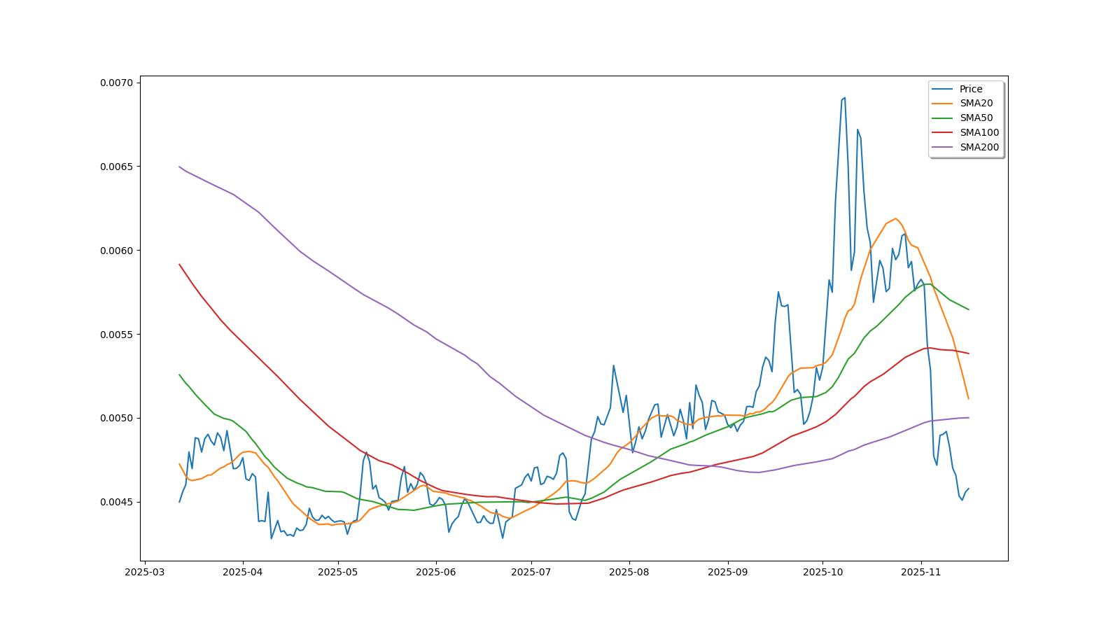 Arena Token Simple Moving Averages