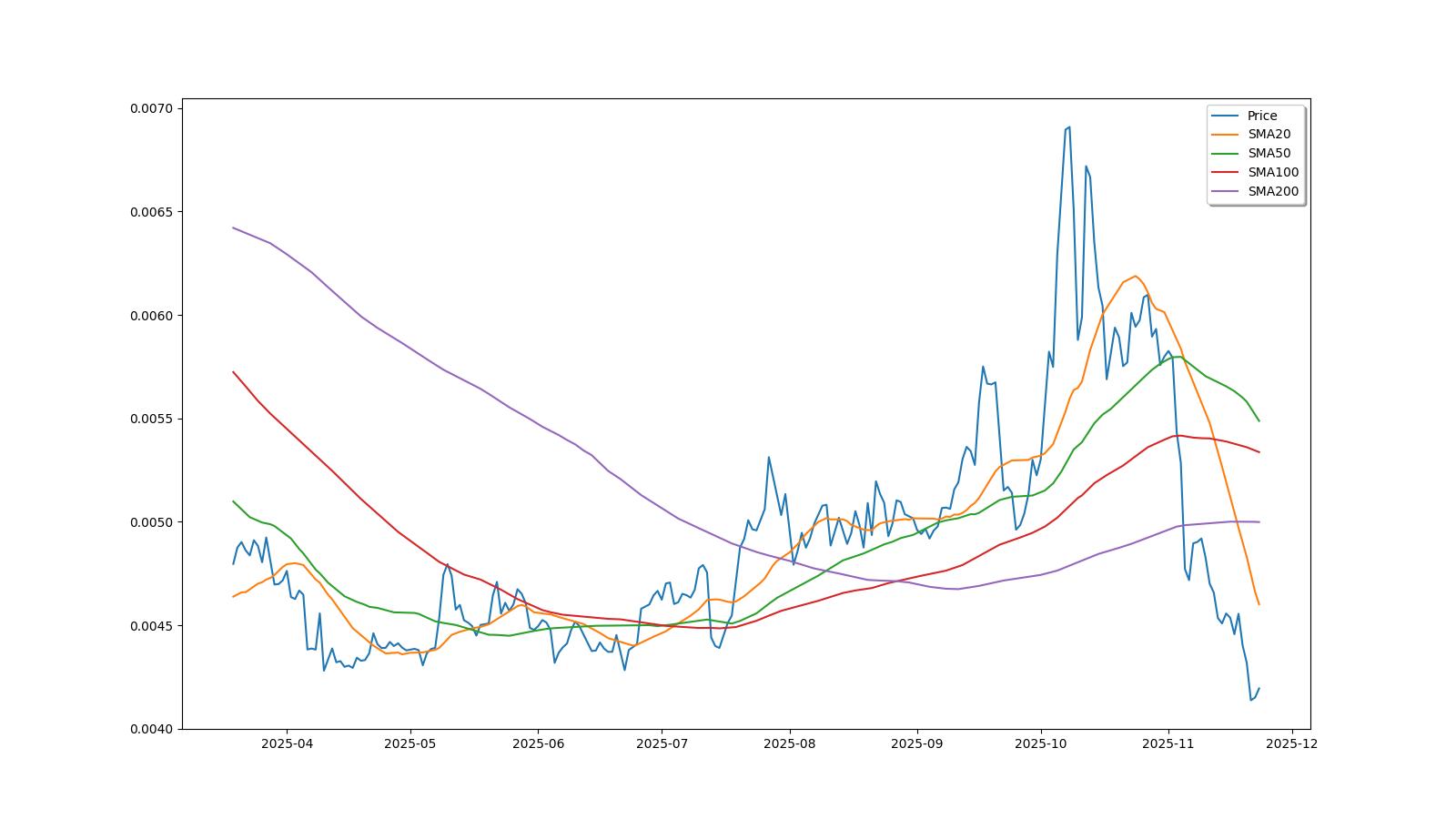 Arena Token Simple Moving Averages