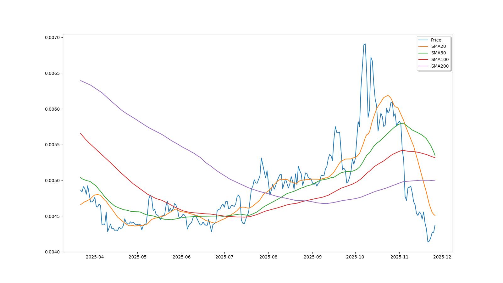 Arena Token Simple Moving Averages