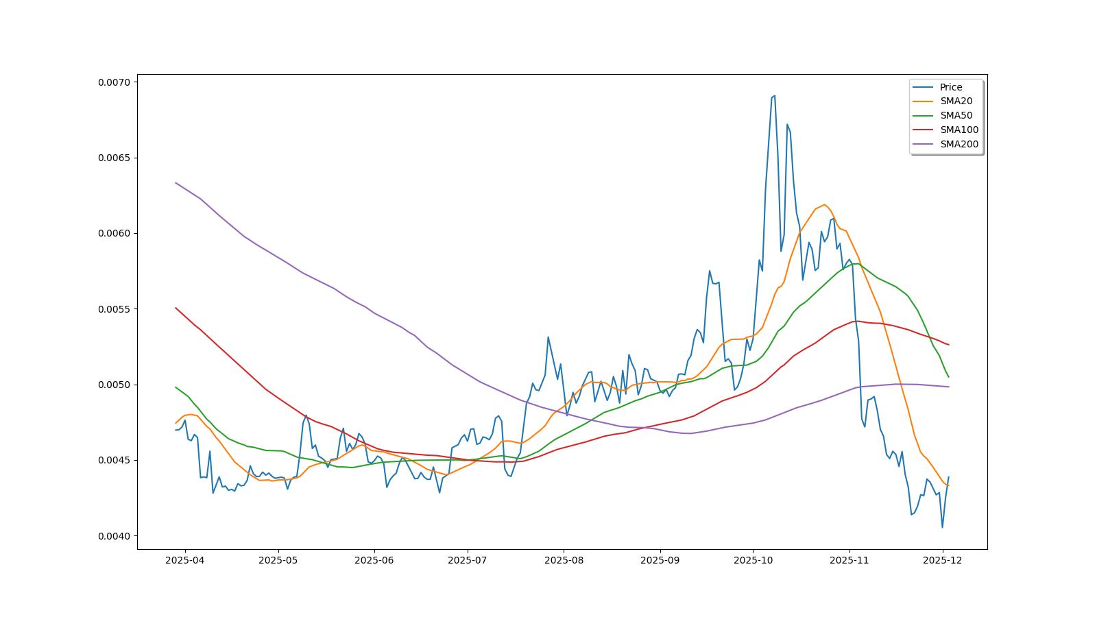 Arena Token Simple Moving Averages