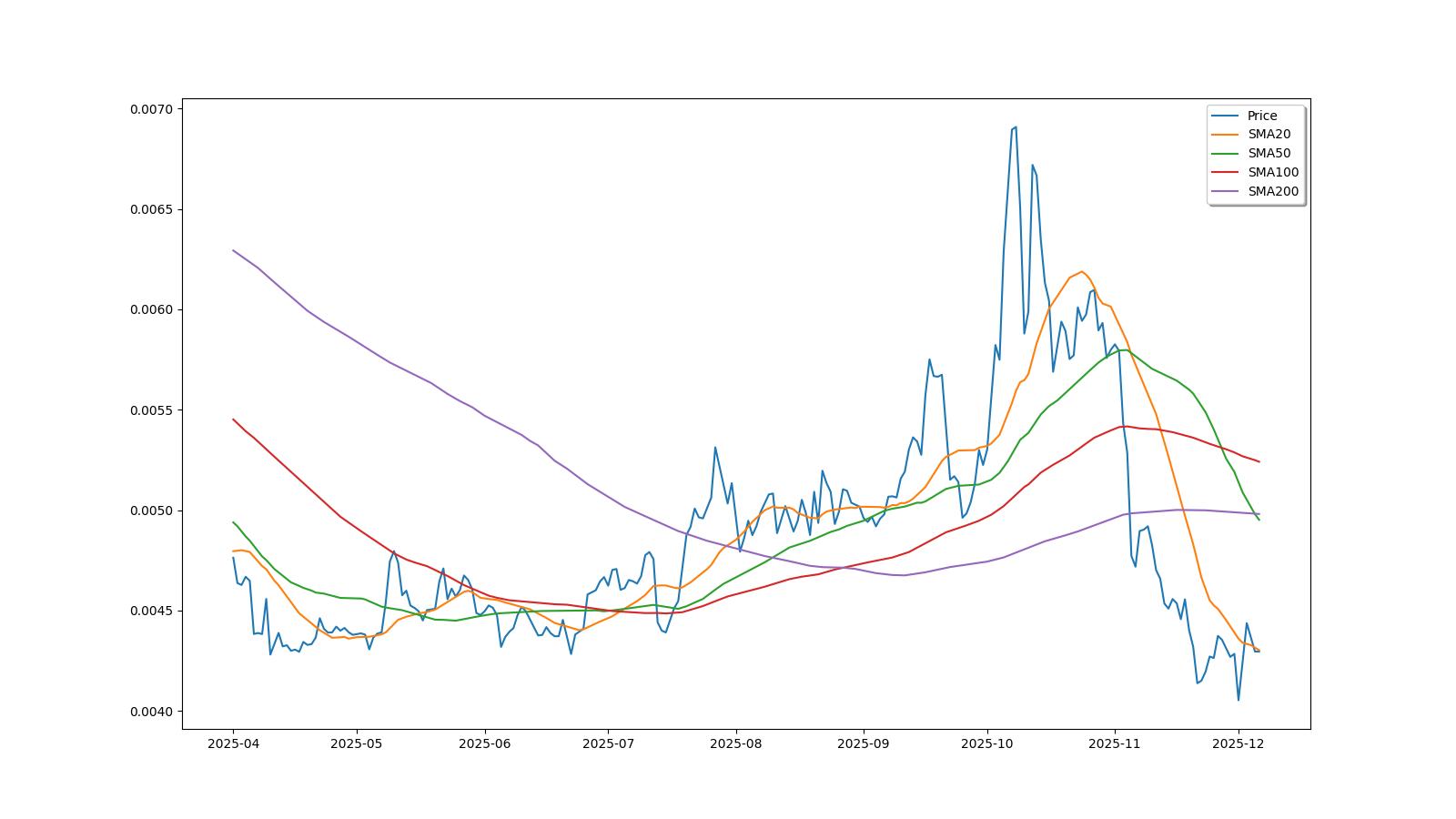 Arena Token Simple Moving Averages