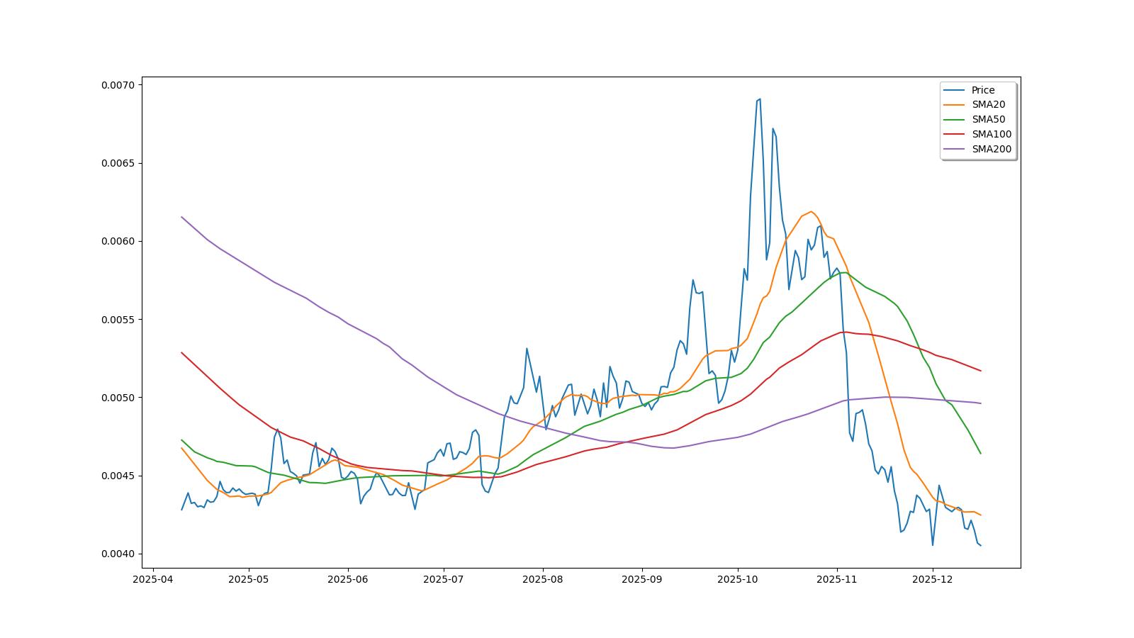 Arena Token Simple Moving Averages