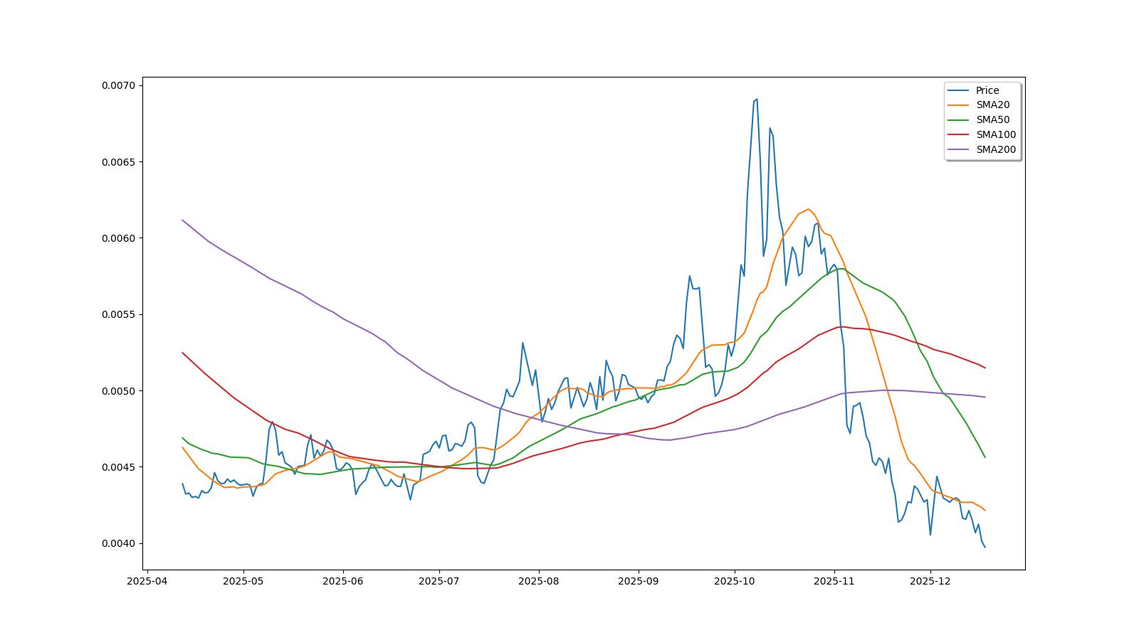 Arena Token Simple Moving Averages