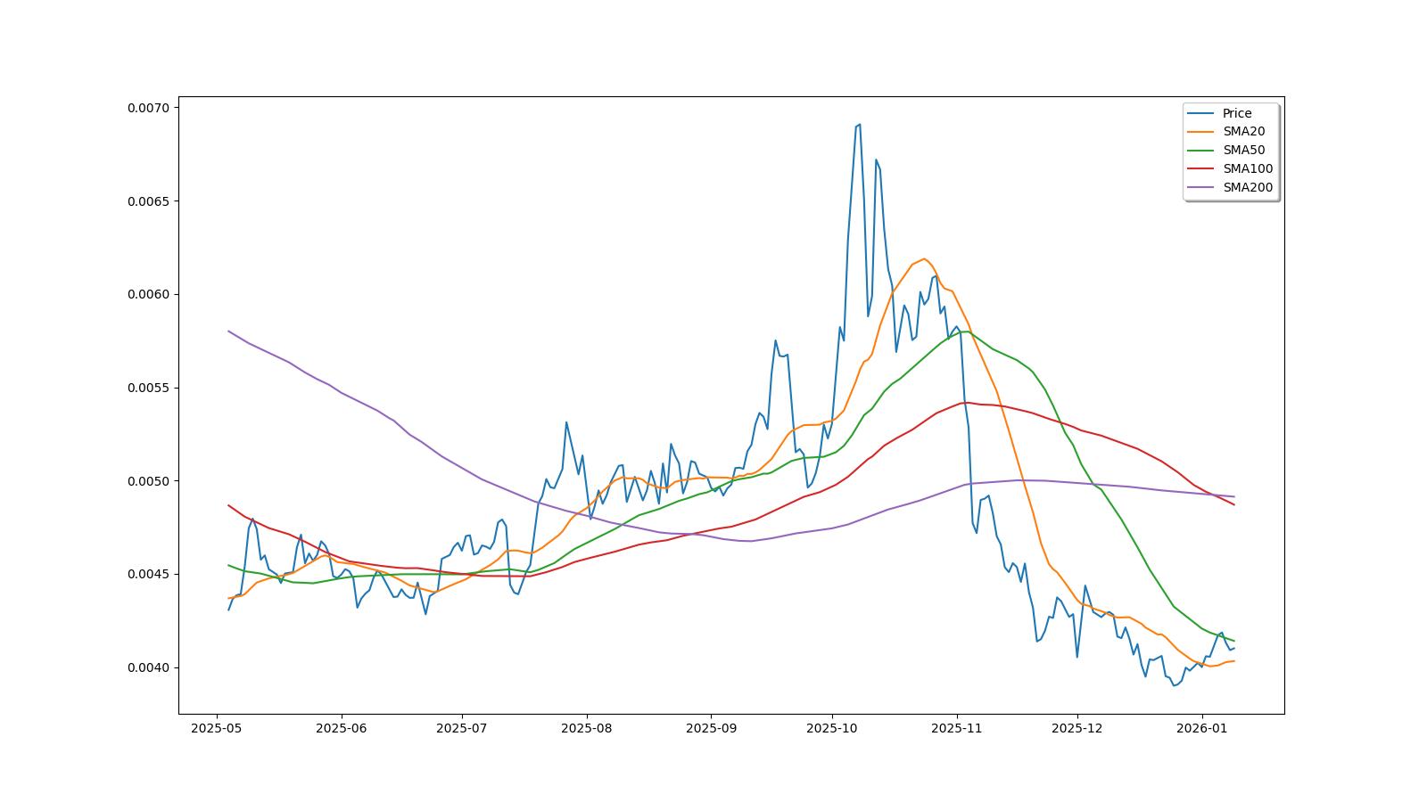 Arena Token Simple Moving Averages