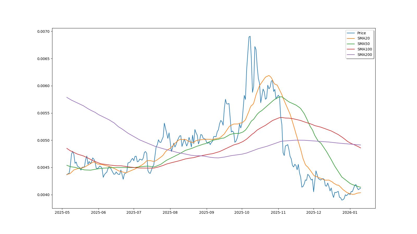 Arena Token Simple Moving Averages