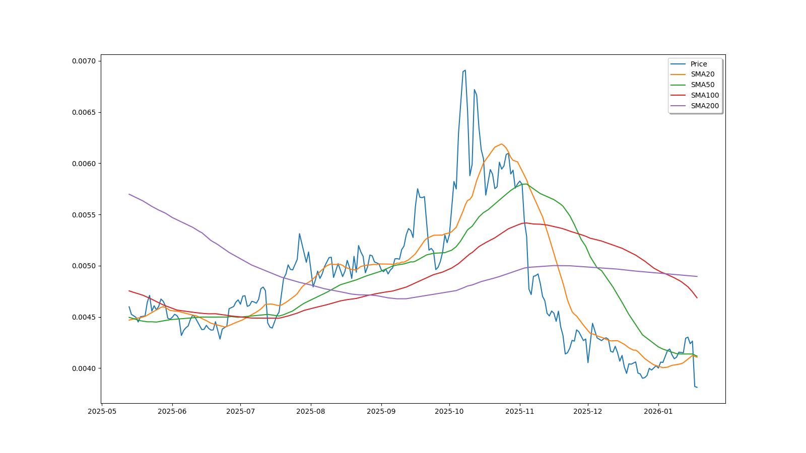 Arena Token Simple Moving Averages
